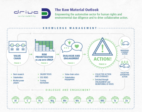 Drive Sustainability Develops Raw Material Outlook - Drive Sustainability